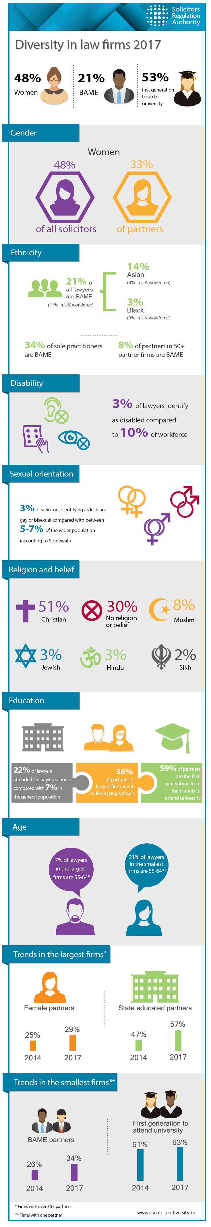 Sra How Diverse Are Law Firms Solicitors Regulation Authority