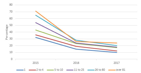SRA | Evaluating our reforms: Accountants' reports | Solicitors ...