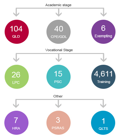 SRA | Education and Training report 2013/2014 | Solicitors Regulation ...