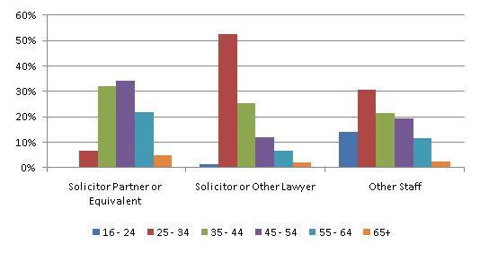 Sra Diversity In The Legal Profession Solicitors Regulation Authority
