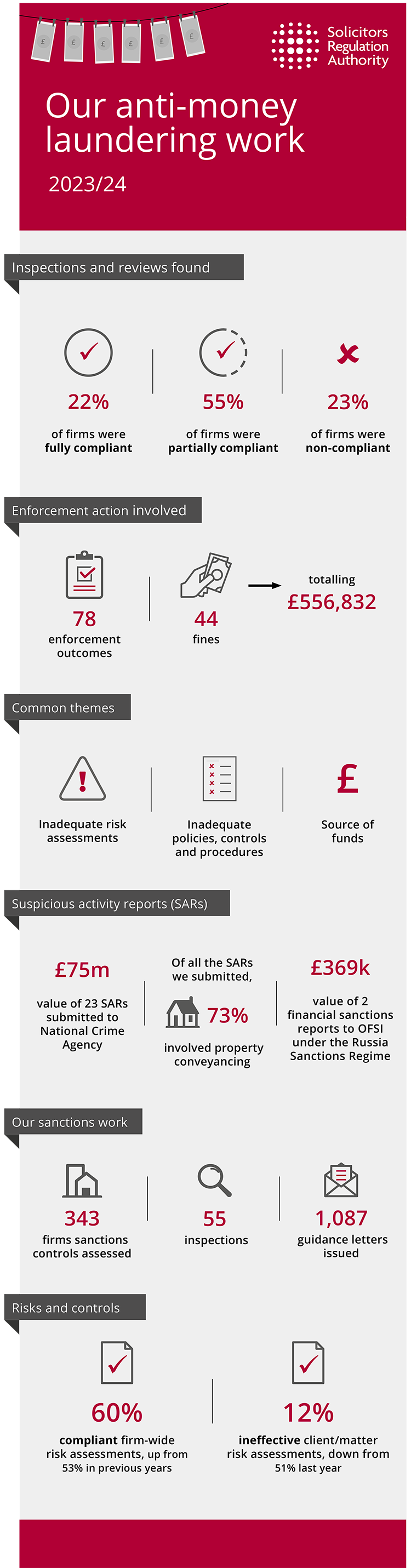 SRA | Anti-Money Laundering Annual Report 2023-24 | Solicitors ...